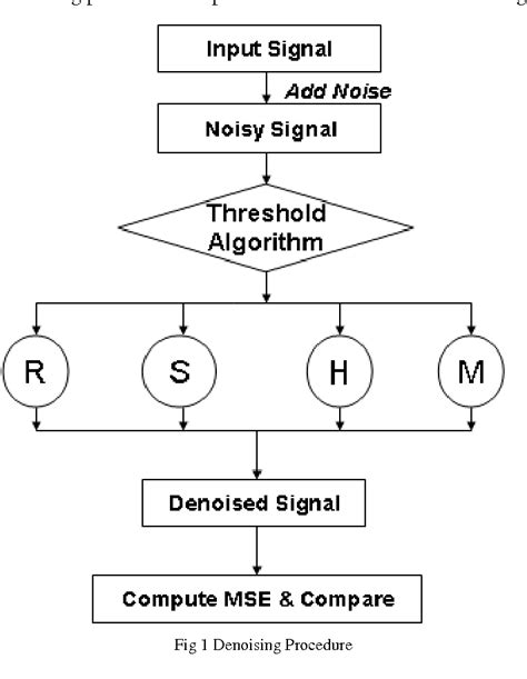 figure 1 from denoising using soft thresholding semantic scholar