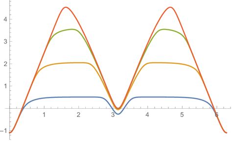 the plot of entanglement entropy as a function of time t for the n 2