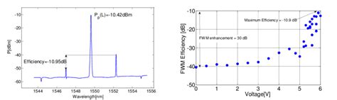 a fwm measured spectra at the critical coupling point b fwm
