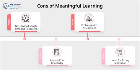 Rote Learning Vs Meaningful Learning 21k School