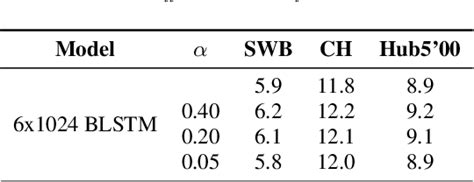 table 1 from high performance sequence to sequence model for streaming