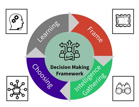 Decision Making Framework John Decision Making Framework John