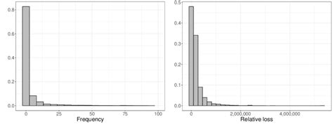 Frequency And Severity Distributions For The Crop Insurance Dataset