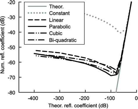 6 Numerical Reflection Coefficient Db As A Function Of Theoretical Download Scientific
