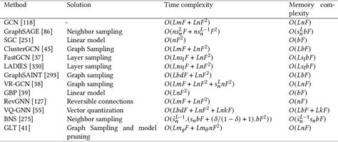 Table 6 from A Survey on Graph Representation Learning Methods | Semantic Scholar
