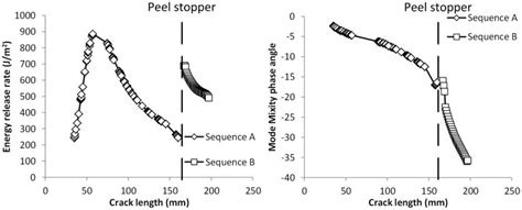 Energy Release Rate And Mode Mixity Phase Angle Vs Crack Length For Download Scientific