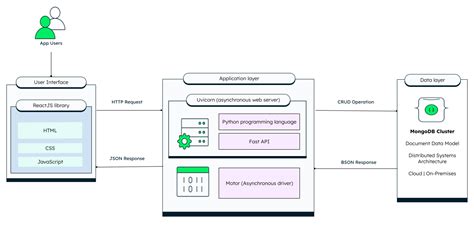 Full Stack Development With The FARM Stack FastAPI React And MongoDB