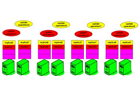 Eight Nodes Two Replicas And Eight Concurrent Update Operations