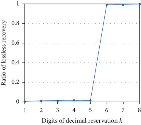 A Ratio Of Lossless Recovery Under Different K B Average Snr Of Download Scientific