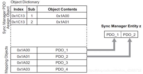 Ethercat通信ds402协议 Pdo映射 Ethercat Pdo映射 Csdn博客