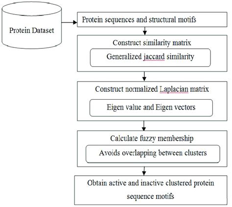 flow process of distribution based fuzzy estimate spectral clustering