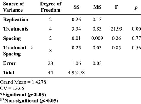 Analysis Of Variance For Taste Of Strawberry Fruit Download Table