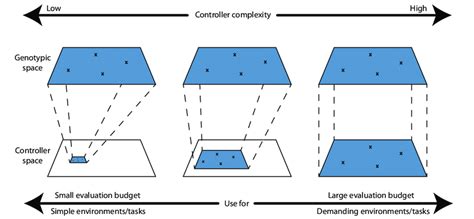 This Diagram Shows The Concept Of A Variable Complexity Controller The