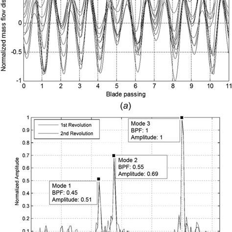 Periodic Behavior Of Corrected Mass Flow Suggesting Overall Periodicity