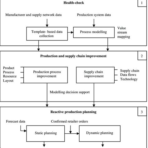 outline structure of responsive demand management rdm framework