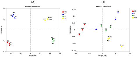 Plants Free Full Text Bacillus Subtilis Promotes Cucumber Growth And Quality Under Higher