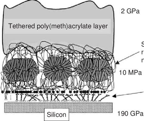 15 Trilayer Architecture Of Multilayer Coating With Values Of Elastic