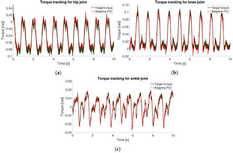 Mathematical Modeling And Robust Control Of A Restricted State Suspended Biped Robot