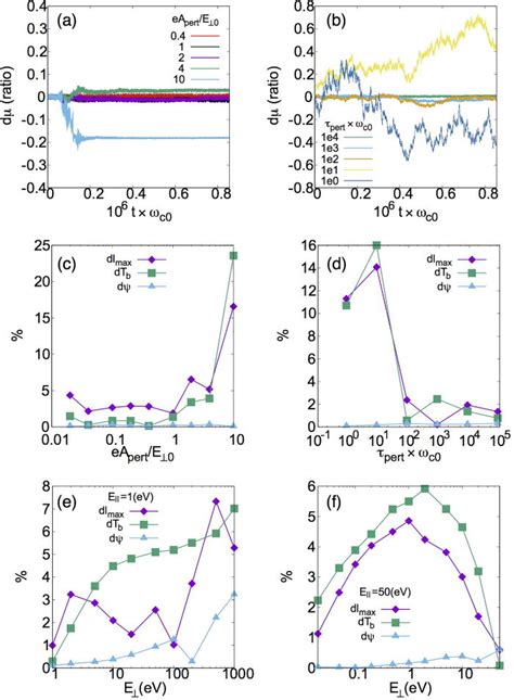 Inward Diffusion And Acceleration Of Particles Driven By Turbulent