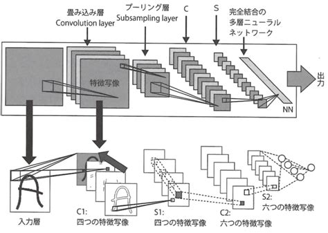 深層学習（ディープラーニング） 「機械学習Ⅰ・Ⅱ（副専攻）」学びの素材集