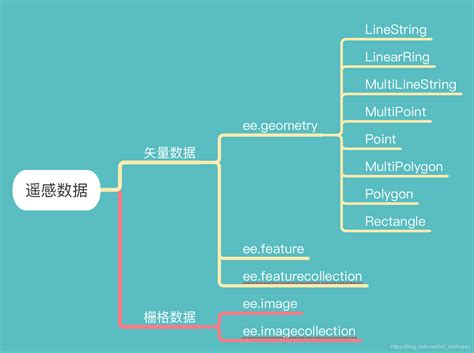 Gee学习笔记 八十三：【gee之python版教程十三】几何图形geometrypoint 转换 Python Csdn博客