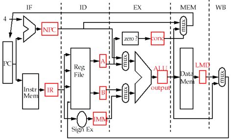 Basic Processor Pipeline Operation Data Engineering Pipelines With