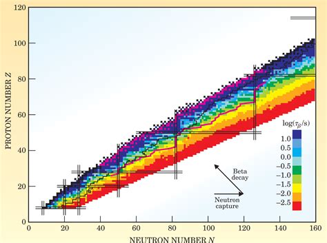 R Process Nucleosynthesis In Supernovae Physics Today Aip Publishing