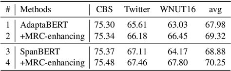 Table 4 From Target Oriented Fine Tuning For Zero Resource Named Entity