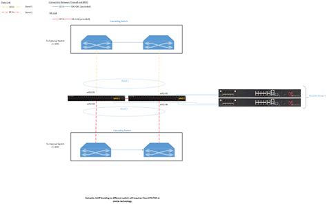 is that check point maestro deployment bonding gro check point