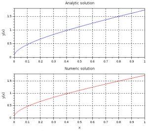 How To Solve An Ordinary Differential Equation ODE In Scilab X Engineer Org