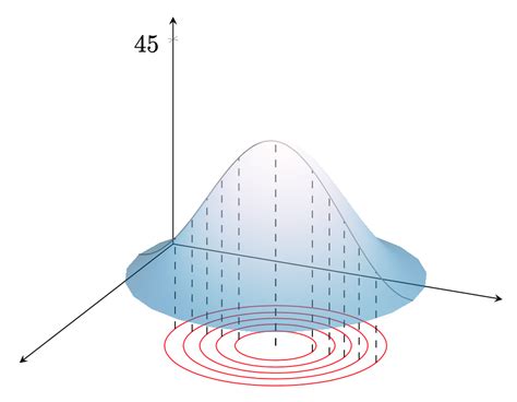 Tikz Pgf Relation Between Level Curves And Horizontal Traces TeX LaTeX Stack Exchange