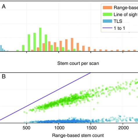 Stem Counts For Tls Scan Stem Sets A Histogram A Displays Stem Download Scientific Diagram