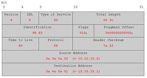 tcp ip packets 2 analysis of a raw tcp ip packet inc0x0