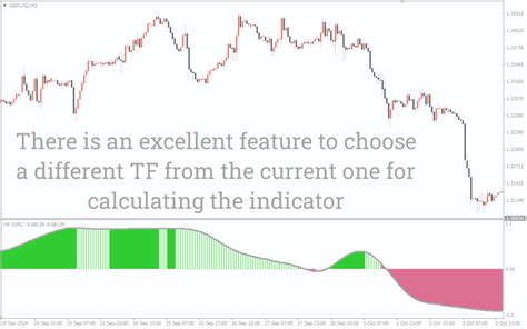Ssrc Smoothed Mtf Indicator Mt4 Aierior