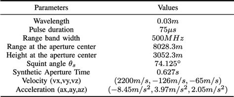 Table I From A Modified Polar Format Algorithm For Highly Squinted