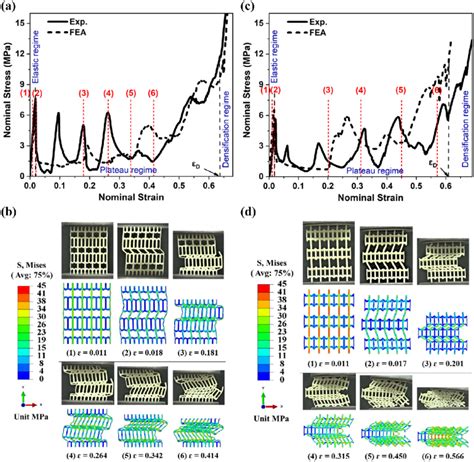 Comparative Analysis Of Auxetic Structures A Stress Strain Curve Of Download Scientific