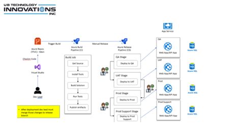 modernize deployment practices with azure devops in finance
