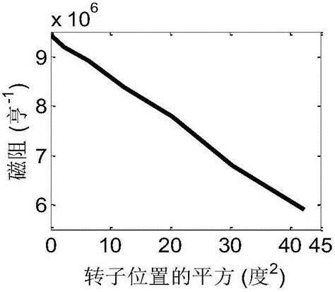 一种基于磁阻特性坐标变换的开关磁阻电机位置预估方法与流程