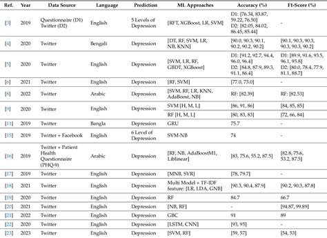 Table 2 From A Multi Class Deep Learning Approach For Early Detection Of Depressive And Anxiety