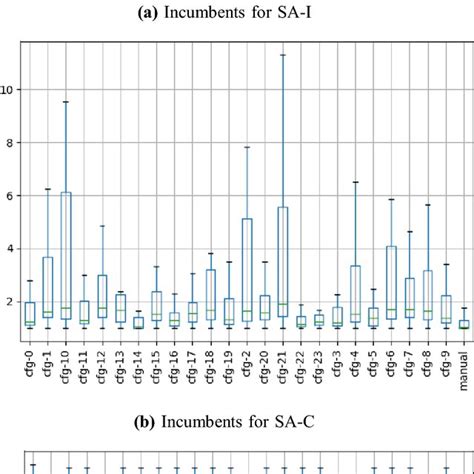 Rpd Values For All Incumbent Configurations Per Sa Variant Download Scientific Diagram