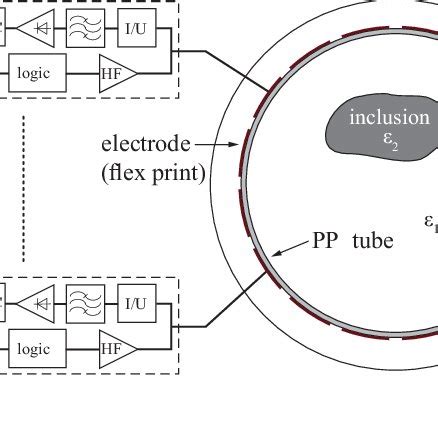 Block Diagram Of The ECT Measurement System Download Scientific Diagram