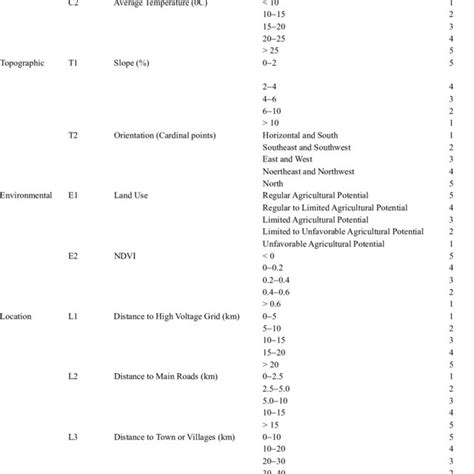Classification Of Criteria And Sub Criteria By The Fuzzy Ahp Topsis Method Download Scientific