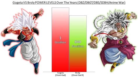 Vegito And Gogeta Power Levels Vegito And Gogeta Power Levels
