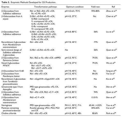 Enzymatic Methods Developed For Ck Production Download Scientific