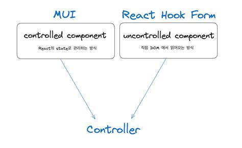 React Hook Form 제대로 사용하기