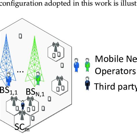 Network With A Macro Cell Served By N Mnos And M Scs Download Scientific Diagram