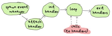 Event Handlers Learn You Some Erlang For Great Good