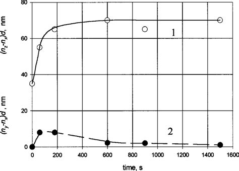 Birefringence Kinetics In Polymer P2 Under Polarized Uv Light Download Scientific Diagram