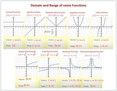 9 Best Worksheets For Identifying The Domain And Range Of Functions The Teach Simple Blog