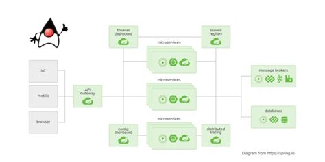 Do Java Restful Springboot Microservices And Mvc Spring Application
